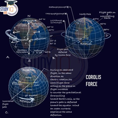 Coriolis Force And Coriolis Effect Causes Impacts Diagram