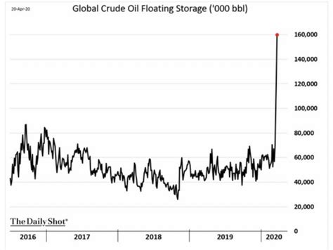 Us Crude Oil Settles At Record Low Minus 3763 A Barrel Commodities