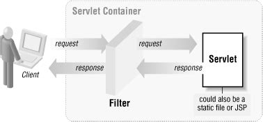 Filter In Servlet