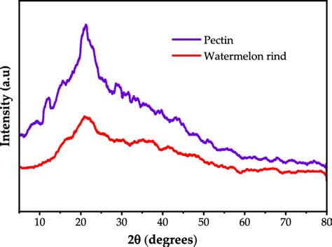 X Ray Diffraction Xrd Of Watermelon Rind And Extracted Pectin