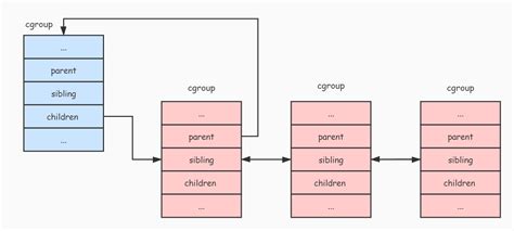 Linux Cgroup Cgroup Yuanma Csdn
