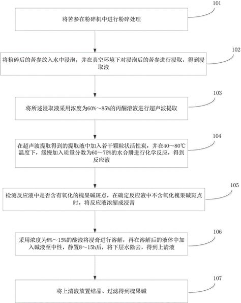 一种槐果碱的制备方法与流程