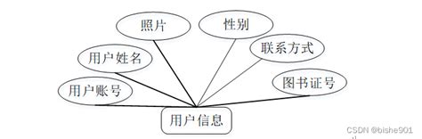 计算机毕设（附源码）java ssm基于java的图书管理系统 eclipse maven ssm图书管理系统 csdn博客