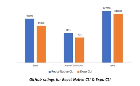 A Comparative Analysis Between React Native Cli And Expo Cli Nitor Infotech