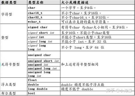 青少年编程科普—c数据类型取值范围解析 知乎
