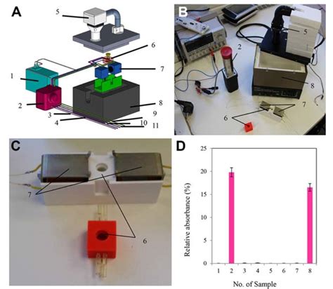 A Scheme Of 3d Printed Chip For Detection And Confirmation Of Mrsa Download Scientific