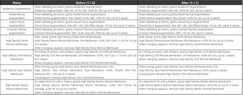 The First Descendant Update 111 Patch Notes Detail Huge Buffs Nerfs
