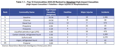 Combustible Materials Examples