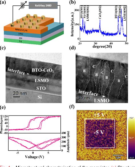 Figure 1 From Artificial Synapse Based On Vertically Aligned Nanocomposite Ferroelectric Thin