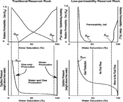 Schematic Illustrations Of Capillary Pressure And Relative Permeability Download Scientific
