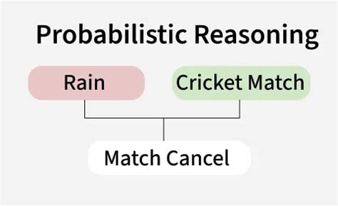 Probabilistic Reasoning In Artificial Intelligence GeeksforGeeks