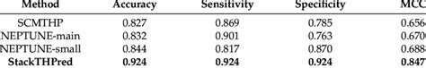 Performance Comparison With The Other THP Prediction Methods On Download Scientific Diagram