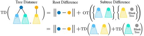 Tree Distance Via Hierarchical OT The Weight W Is Set To 1 To