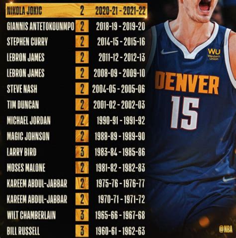 Nba 니콜라 요키치 3연속 Mvp 연봉 등 총정리
