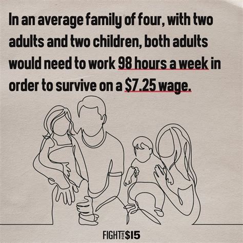 The Federal Minimum Wage Is 725hr And Hasnt Been Raised In 14 Years