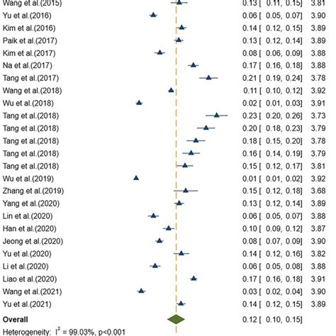 Forest Plot Of The Prevalence Of Gd Download Scientific Diagram