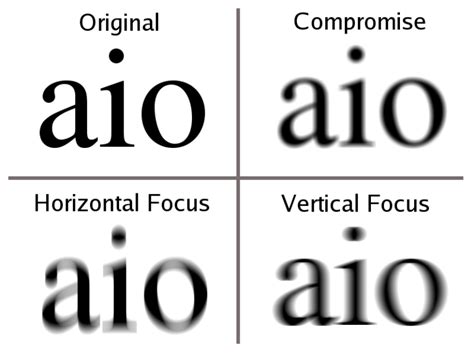 Different Types Of Astigmatism Explained