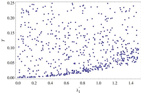 value of the t parameter for the points of the scan on the left