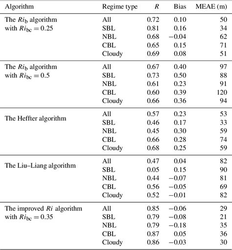 Figure 1 From The Characteristics Of Atmospheric Boundary Layer Height