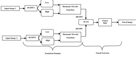 Overall Structure Of Dchwt Pcnn Based Hybrid Fusion Algorithm Download Scientific Diagram