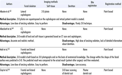 Comparison Of Different Fusion Methods Of 3 D Imaging Download Table