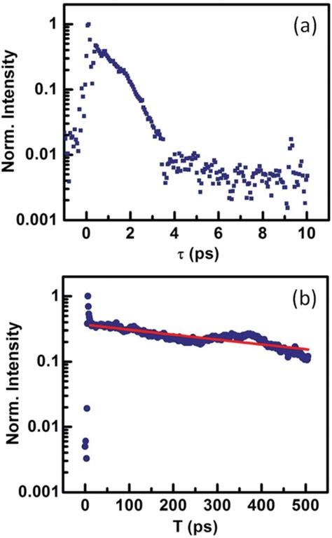A Time Integrated Fwm Data At 5 K B Population Decay Of Excitons At