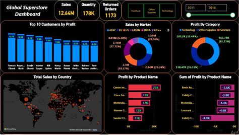 Powerbi Dashboard For Superstore Data Gayatri Kulkarni Posted On The