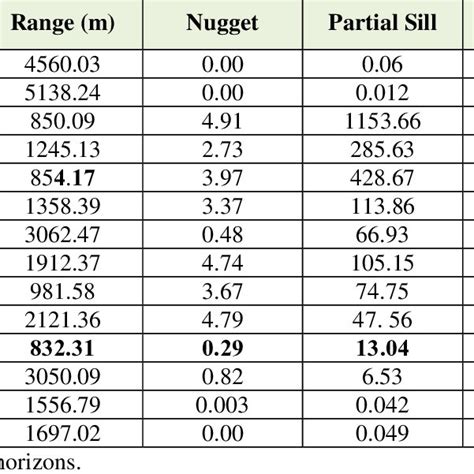 Statistical Analysis Of Spatial Variability Data For Physical Download Scientific Diagram