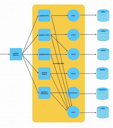Backend Stack With Microservice Architecture Lets Learn Graphql