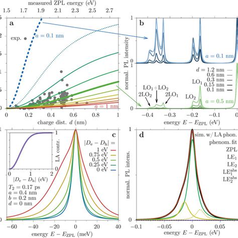 Correlations Of Different Phonon Features A Lo Phonon Side Band Download Scientific Diagram