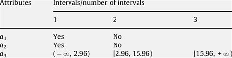 Sub Intervals And Their Codes For Conditional Attributes Download