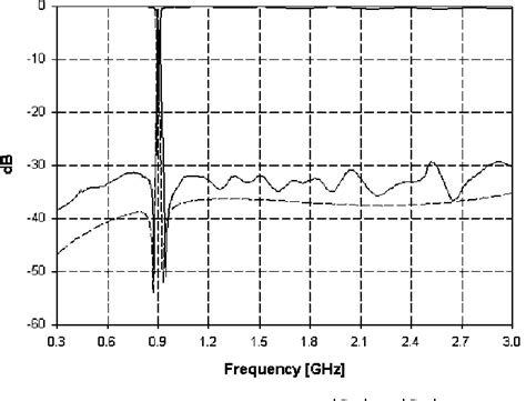 Figure 16 From A Novel Microstrip Square Loop Dual Mode Bandpass Filter