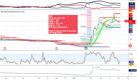 Chart Dan Harga Saham Bcap — Idx Bcap — Tradingview