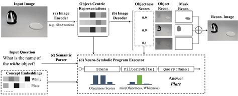 Language Mediated Object Centric Representation Learning
