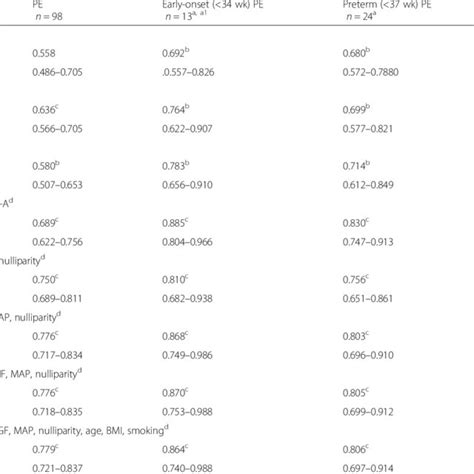 Receiver Operating Characteristics Curves For Preterm Download
