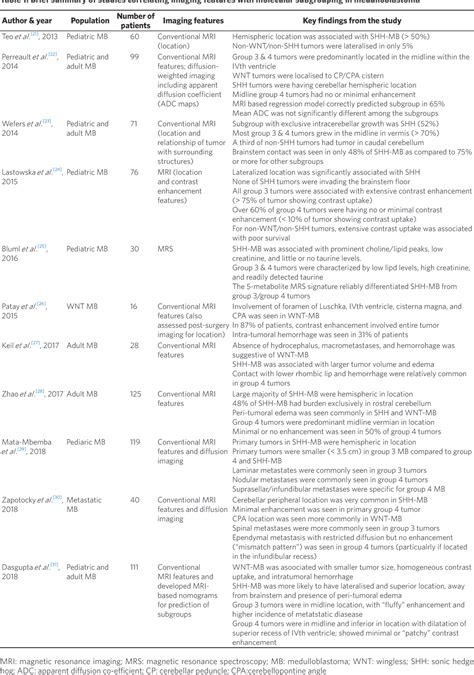 Table 1 From Radiogenomics Of Medulloblastoma Imaging Surrogates Of