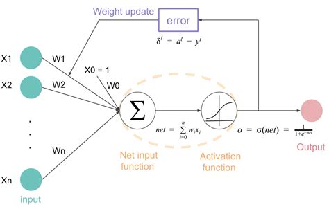 Cost Activation Loss Function Neural Network Deep Learning What