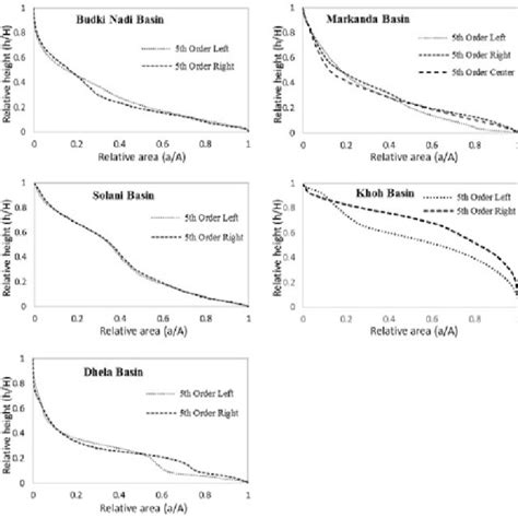 Hypsometric Curves Of The 5 Th Order Sub Basins In 5 Test Sites Of 6 Th Download Scientific