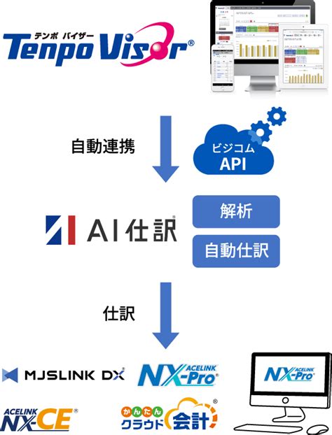 MJS会計ソフトとAPI連携TenpoVisor株式会社ビジコム