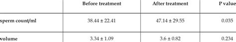 Comparison Between Sperm Count Ml And Volume Of Ejaculate Before And Download Scientific
