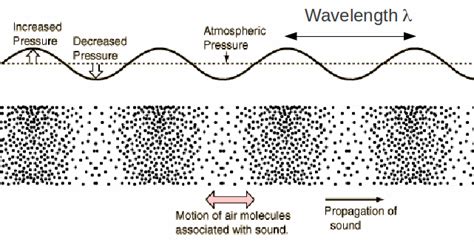 Pin On Sound