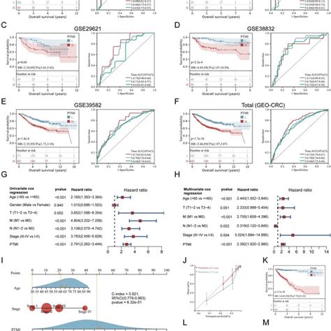 Post Translational Modification Index Is An Independent Prognostic