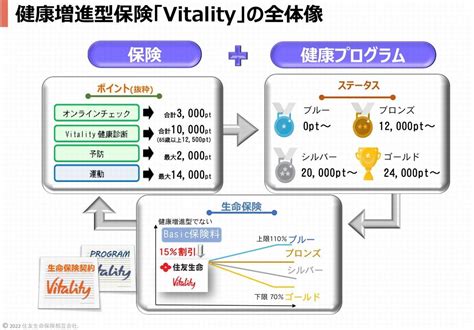 住友生命が「健康志向」の火つけ役に、累計100万件を突破したスゴい保険の“意外”な効果 ｜fintech Journal