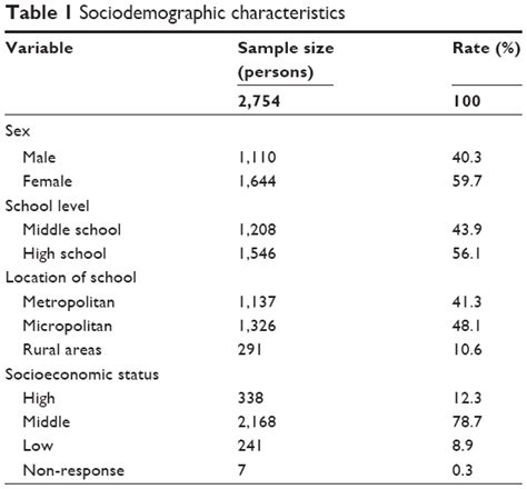 Prediction By Data Mining Of Suicide Attempts In Korean Adolesce Ndt