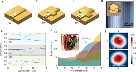 Figure 2 From Spinning Metasurface Stack For Spectro Polarimetric