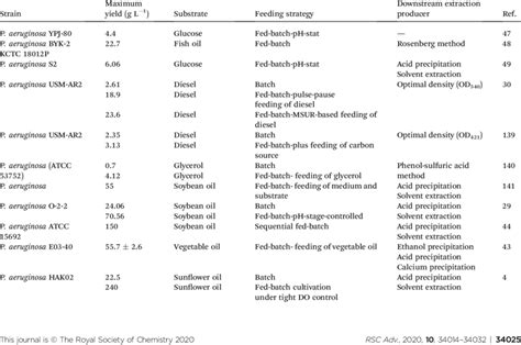 Fermentation Methods Using In Rhamnolipid Production Download