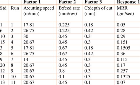 design layout with actual factors and experimental results for mrr