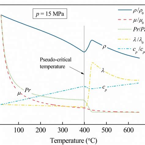 Thermophysical Properties Of The Tested Kerosene Relative Value To Download Scientific