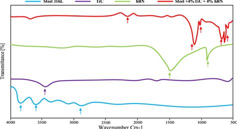 The Ft Ir Spectrum Of Samples Download Scientific Diagram