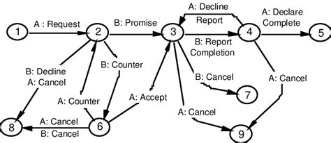 State Transition Diagram For A Workflow Download Scientific Diagram